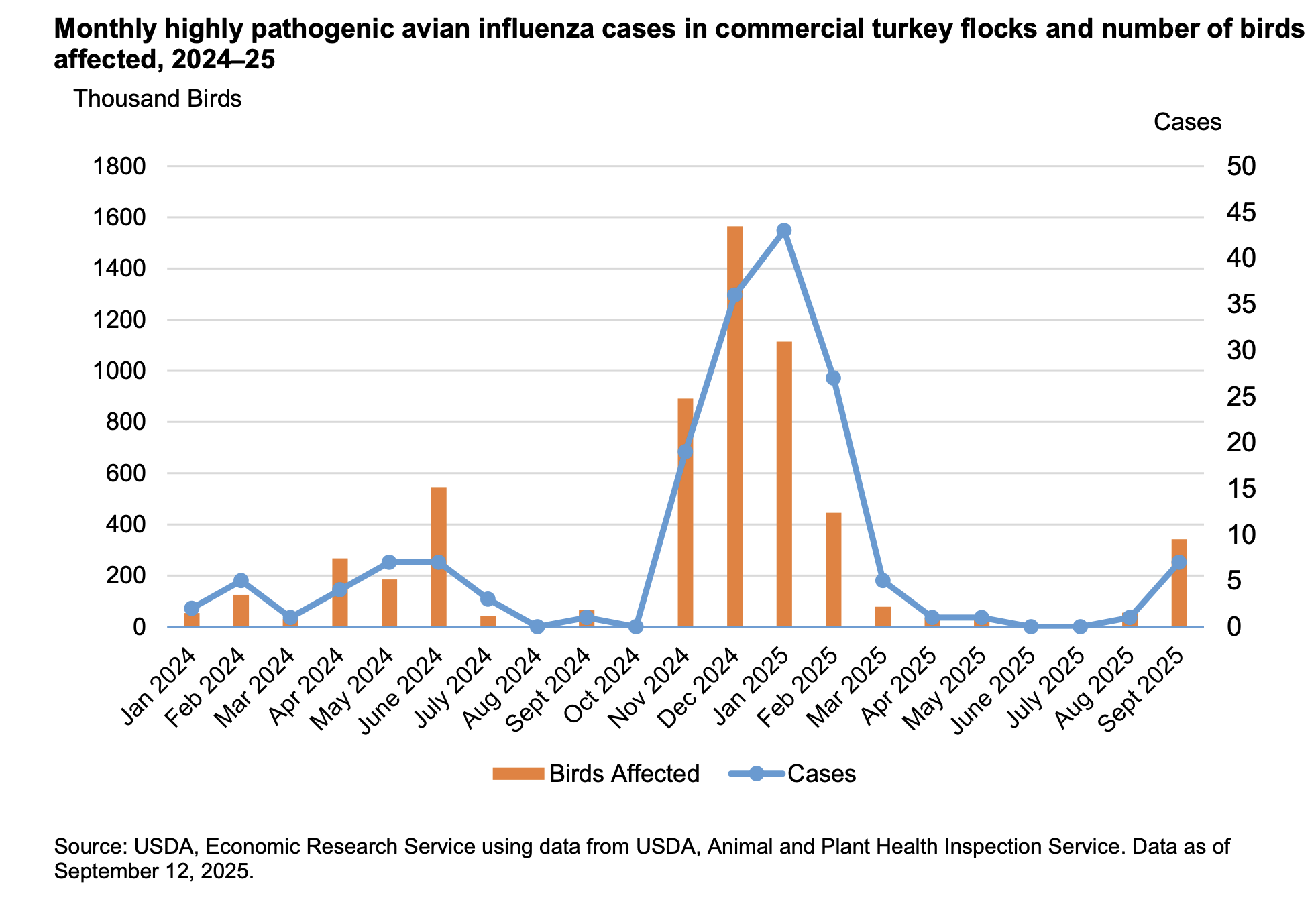 USDA lifts 2025 turkey output forecast on higher hatch data | The ...