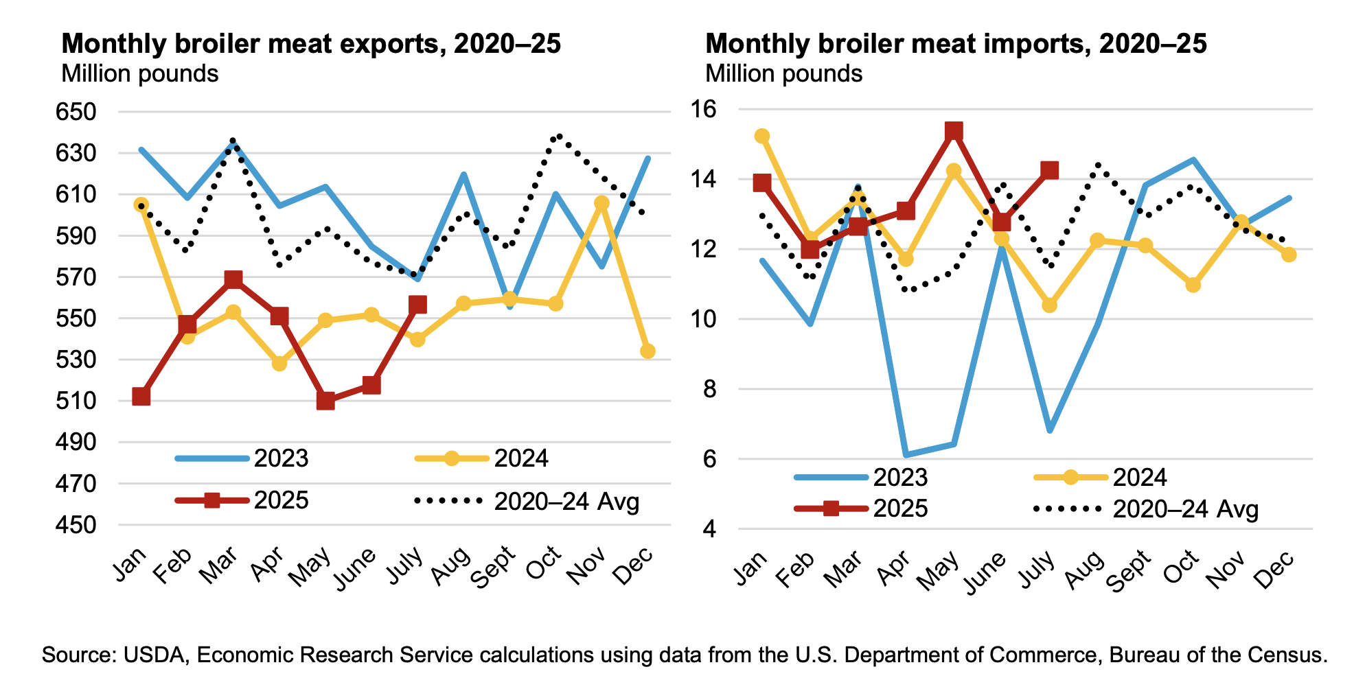 USDA lifts broiler output forecast on strong hatch, low feed | The ...