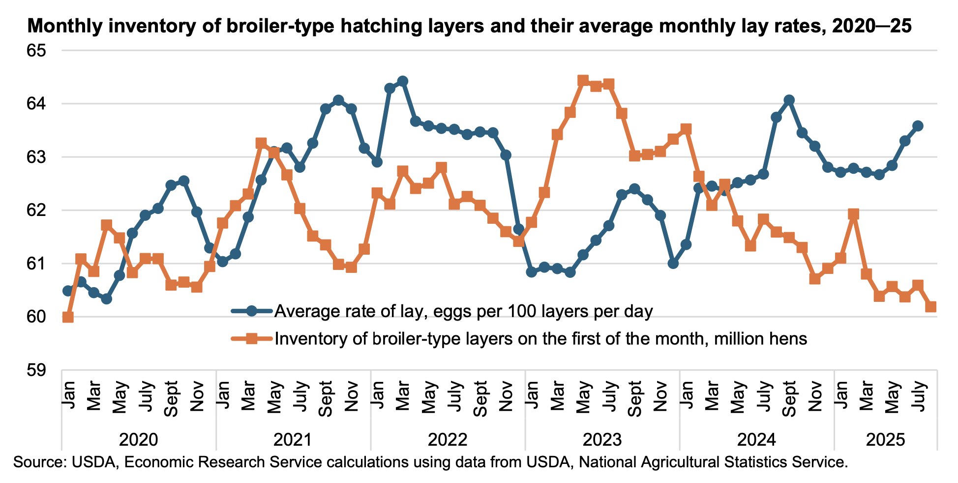 USDA lifts broiler output forecast on strong hatch, low feed | The ...