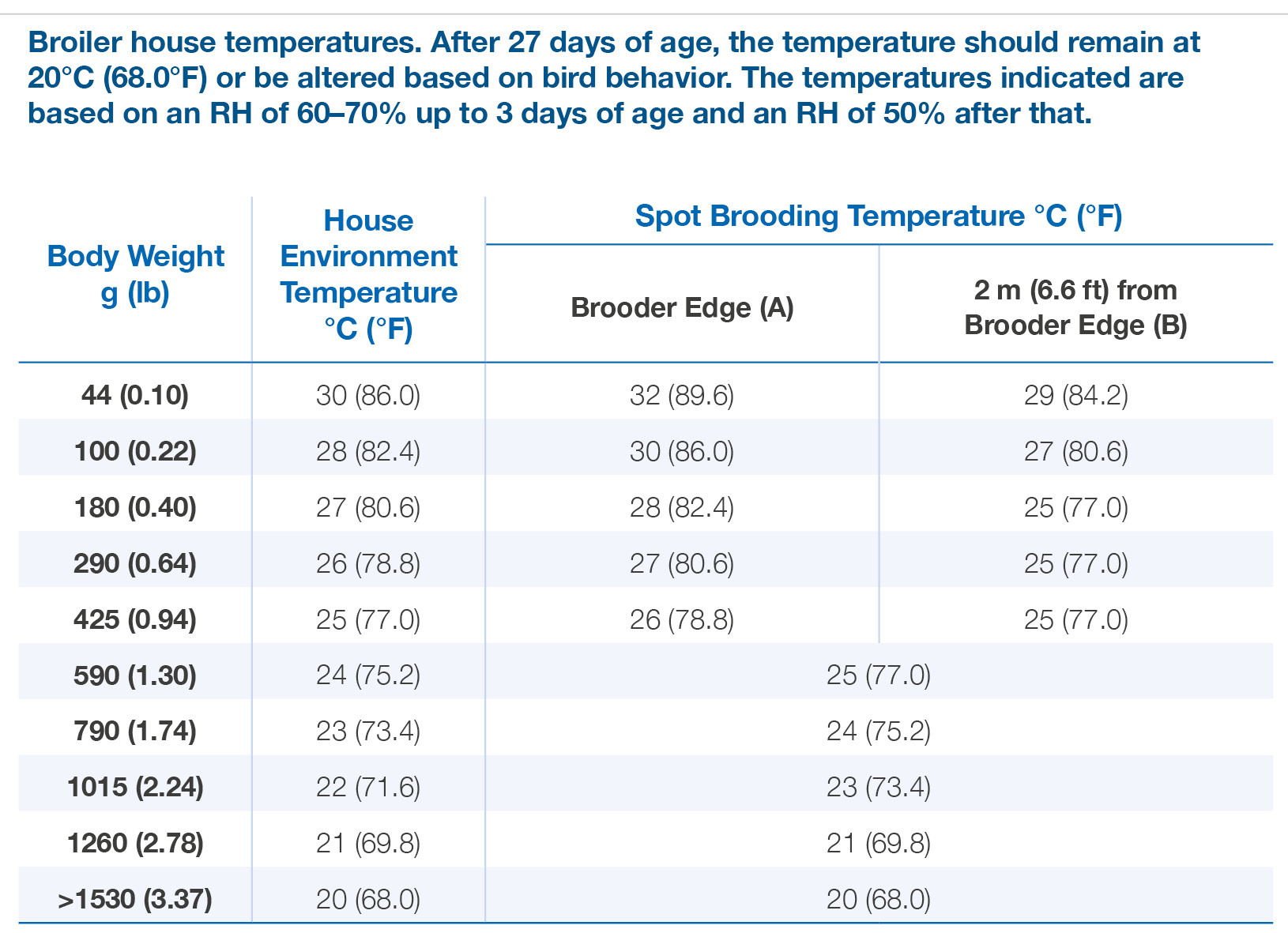 A guide for farm preparation, chick quality, placement, behaviour ...