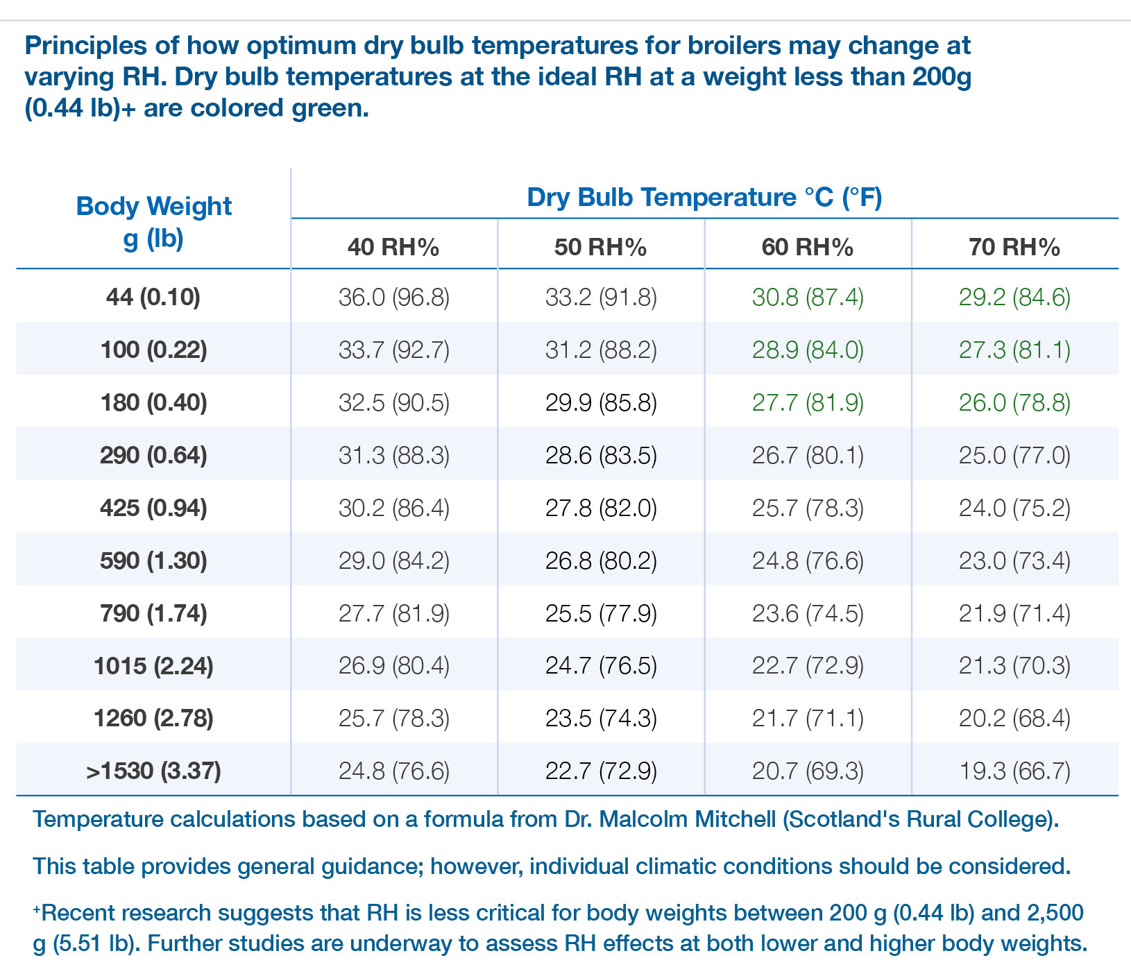A guide for farm preparation, chick quality, placement, behaviour ...